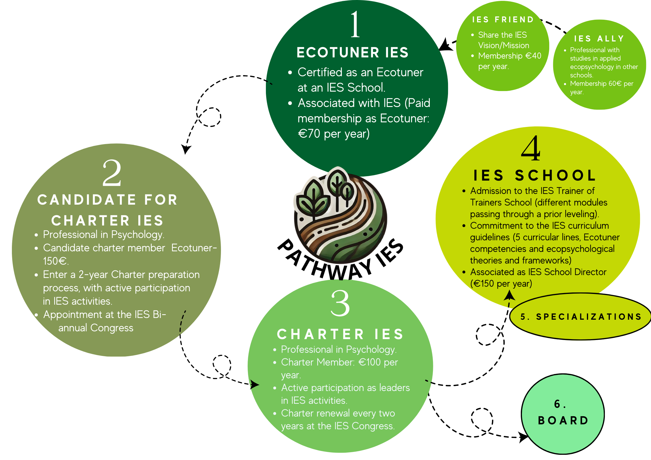 (Inglés) (Español) (Español) - IES